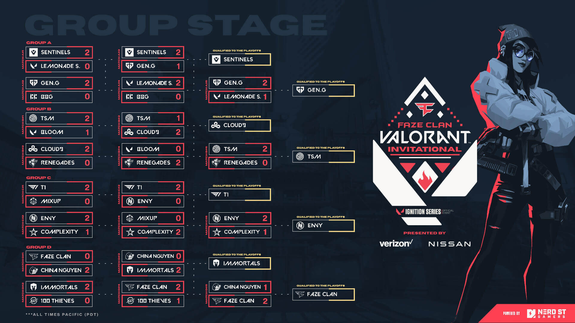FaZe Clan VALORANT Invitational Goes Into the Playoffs! | EarlyGame