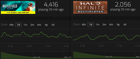 Halo Is Officially Dead! Battlefield 2042 Has Twice As… | EarlyGame