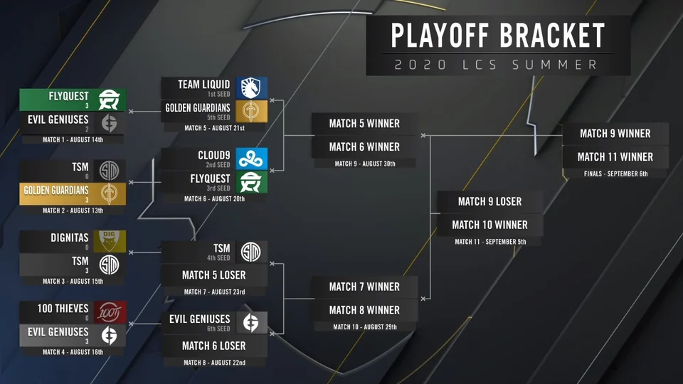 LCS Summer Split 2020 Playoffs – Runde 1 | EarlyGame