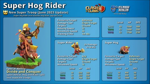 Super Hog Rider Jumps Into Clash Of Clans As The… | MobileMatters