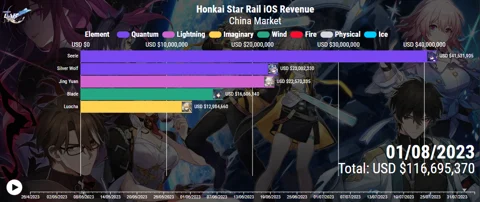 Honkai Star Rail Revenue: Which Character Brings In The… | EarlyGame