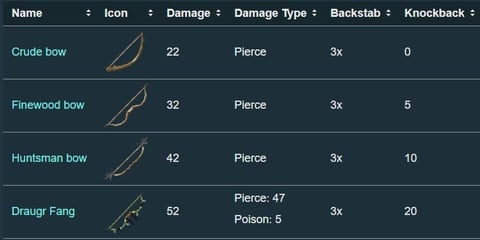 Valheim: The Best Bows and Arrows to Use | EarlyGame