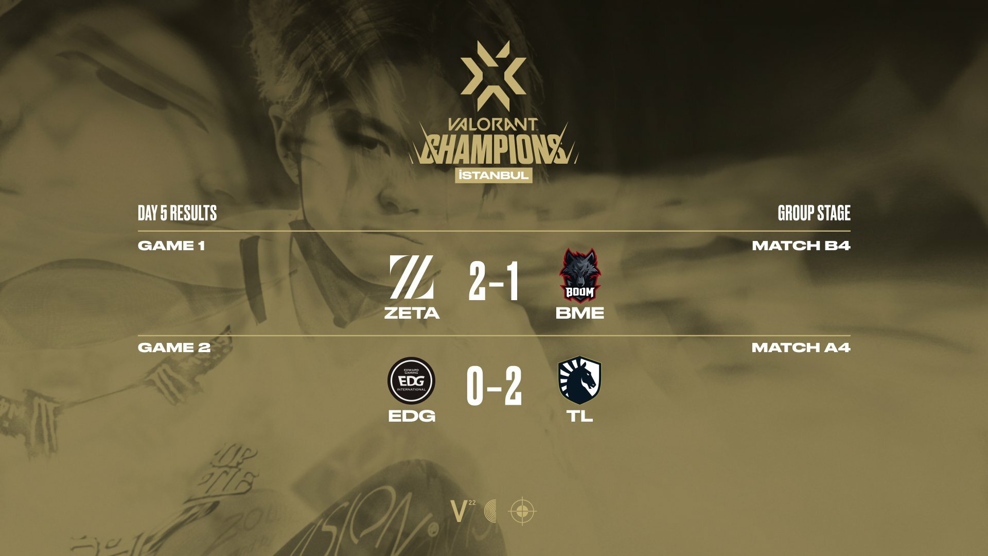 Valorant Champions Istanbul Day 5: Two Teams Got… | EarlyGame